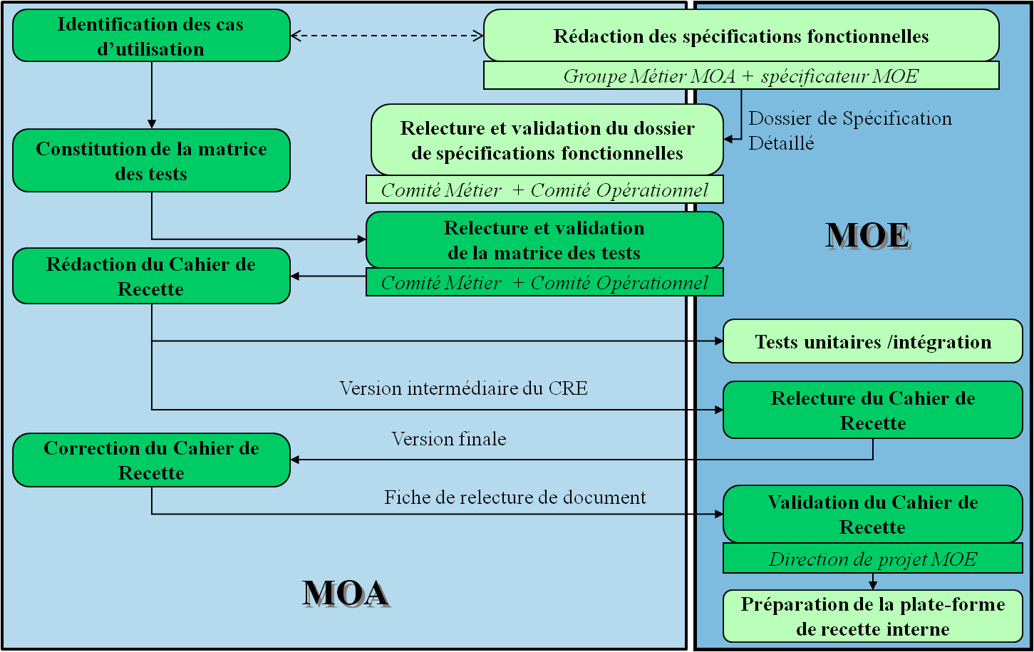 Urbanisation du SI: L’élaboration du Cahier de Recette
