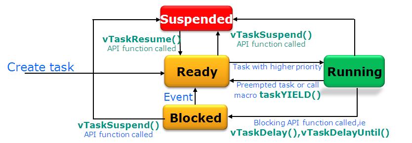 Lets Get Creative Freertos Task