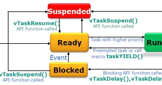 Let's Get Creative: FreeRTOS Task