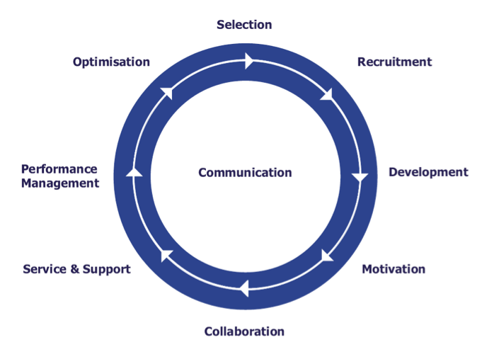 Channel Management: Working Of Partner Relationship Management Software