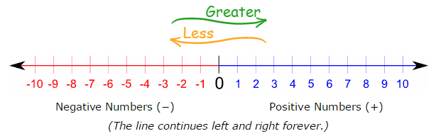 Definition of Integers - Positive & Negative Integers | jmathslearning