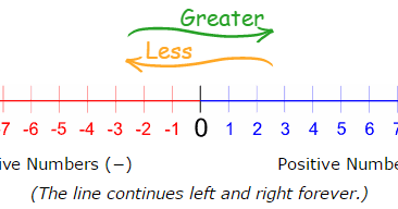 Definition of Integers - Positive & Negative Integers | jmathslearning