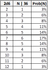 For Honor...and Intrigue: Alternate 2d10 Resolution for H+I