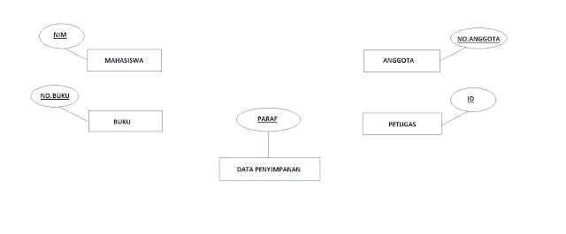 contoh ERD dan LRS perpustakaan