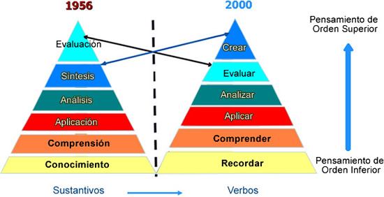 APRENDIZAJE - PLE - MOOC: La Taxonomía de Bloom para la Era Digital...
