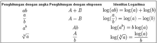 Contoh Makalah: Pengertian dan Penjelasan Rumus Logaritma