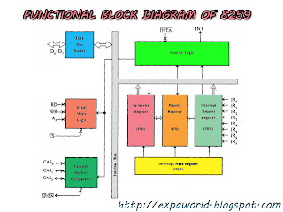 WORLD OF EMBEDDED: PROGRAMMABLE INTERRUPT CONTROLLER - INTEL 8259
