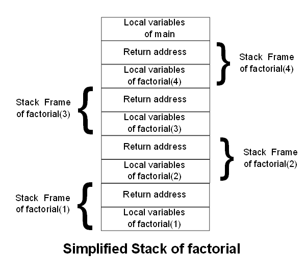 Harish Note: C Programming #38: Function - recursion