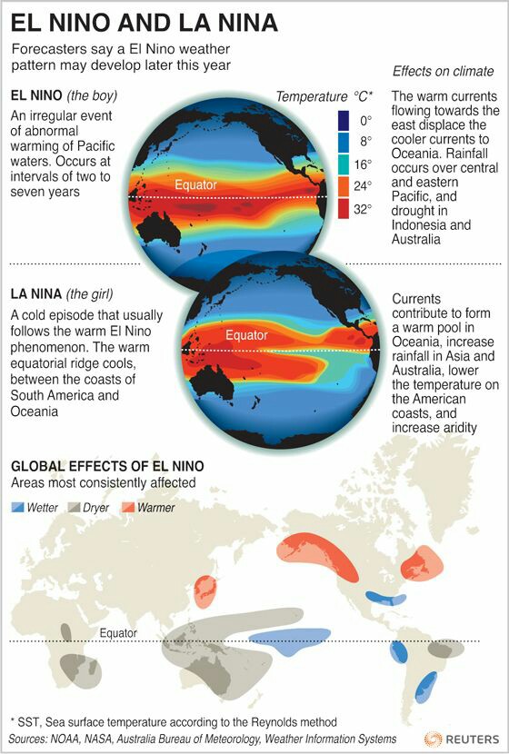 What is the difference between El Nino and La Nino? What is the effect ...