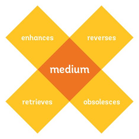 My Journal Entry: Interpretation on Marshall McLuhan’s ‘the tetrad’ diagram