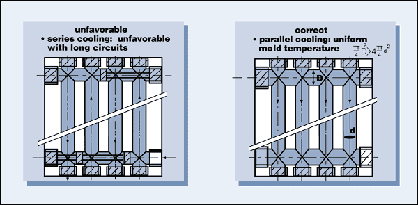 Mold technology: Cooling channel configuration