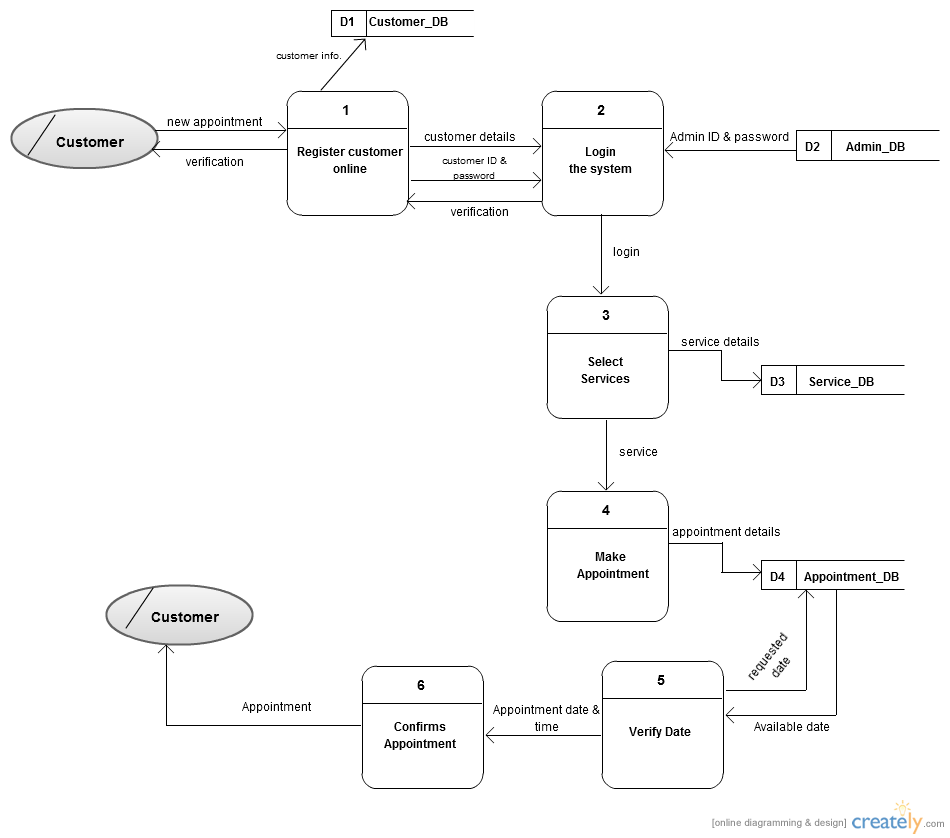 Perry_Carr_Daniel Final Project: DFD Level 0 & 1, Activity Diagram, ERD ...