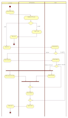 UML and Design Patterns: ATM Application UML Diagrams