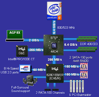 Instância Tecnológica: O que é Front Side Bus?