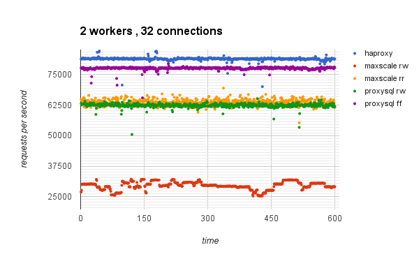 Proxysql Sql Load Balancing Benchmark Comparing Performance Of Proxysql Vs Maxscale