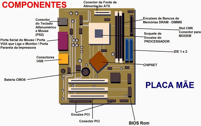 BLOG DATAMARCOS: Placa-Mãe e seus Componentes (INFODATAMARCOS)