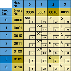 FULLPC 2013: Los códigos ASCII
