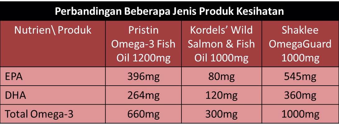 Omega Guard dan Proses Menguruskan Badan - Hearty . Love . Healthy