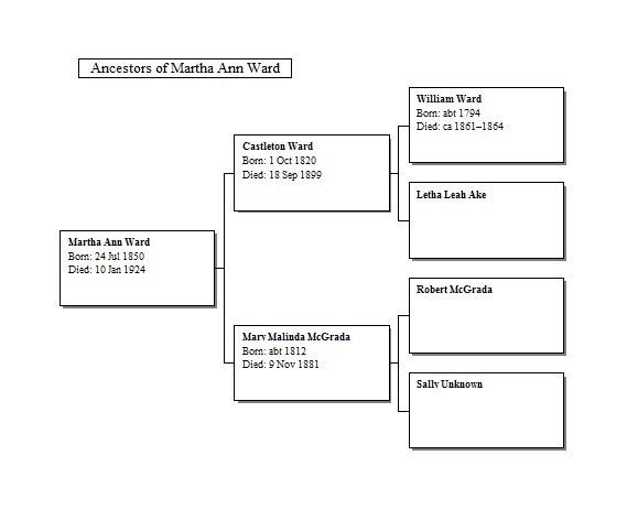 Welcome to Genealogy By Ginger!: Surname Saturday - Ward Family