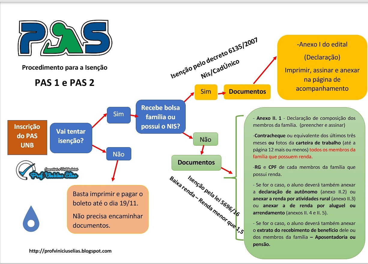 ISENÇÃO DO PAS UNB - QUAIS DOCUMENTO EU PRECISO?