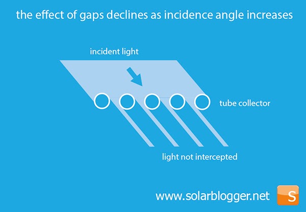the solarblogger: Optical Properties of Solar Panels