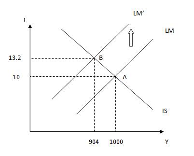 Ejercicios Resueltos: Ejercicio desarrollado de curva IS - LM