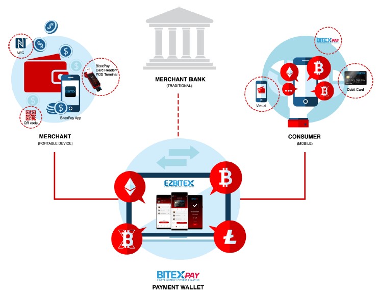 Benefits of Bitex Crypto-Banking Platform