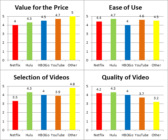 Statistics for Business and Economics: Streaming Video Service Usage by ...