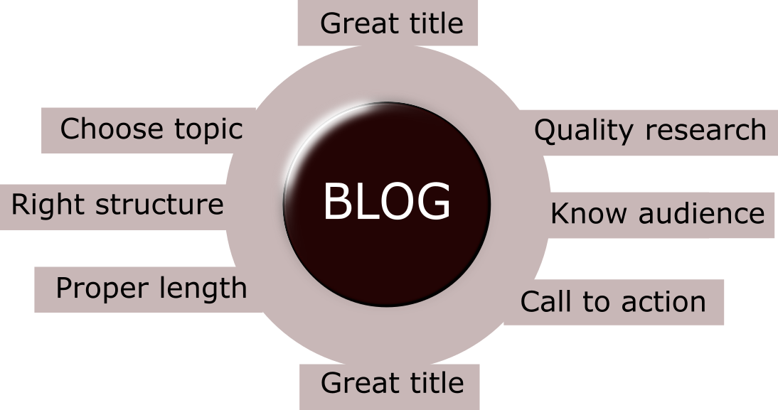 How to write a blog post?