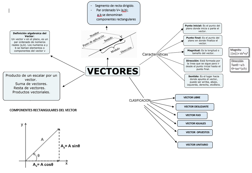 Física y Matemática: Física 1 ro BGU