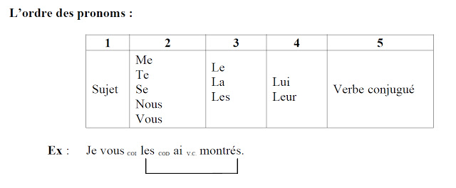 Le blog de FLE de madame Lourido: Les pronoms personnels COD et COI