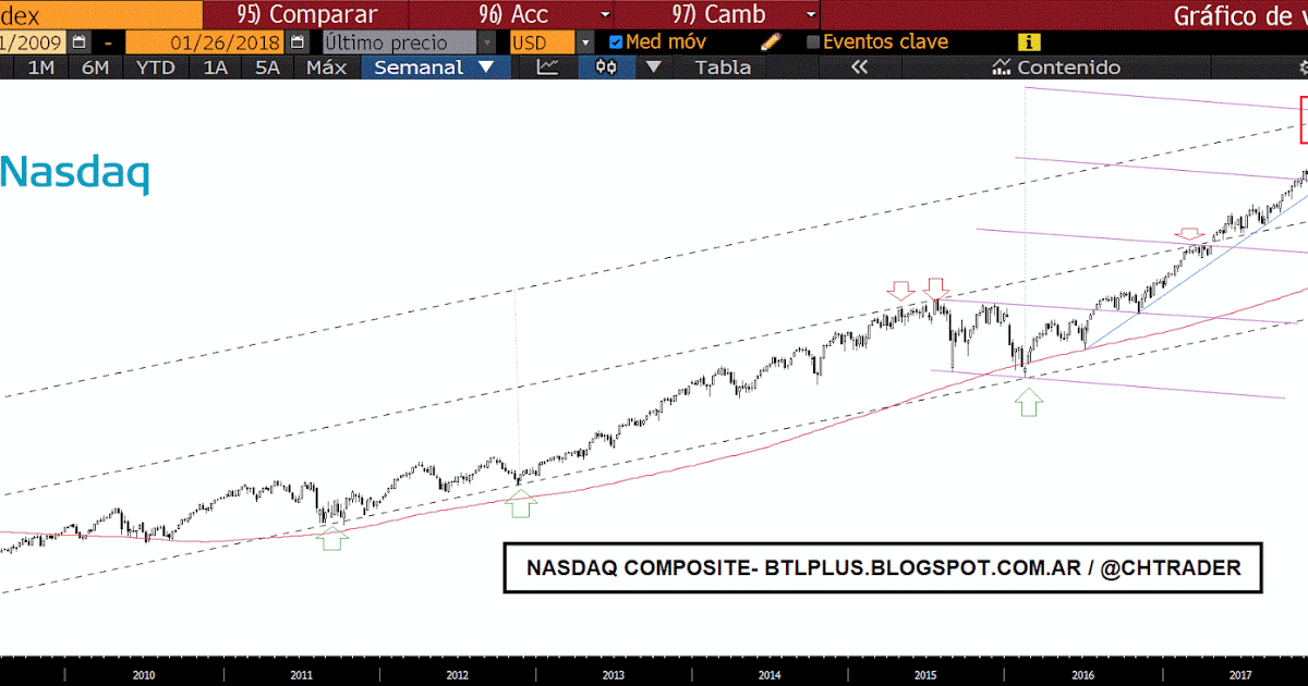 Behind the lines: NASDAQ COMPOSITE- update