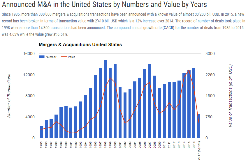 Mergers And Acquisitions Chart