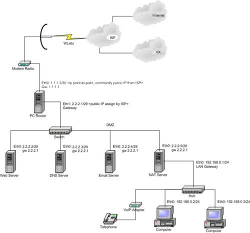 Contoh Desain Jaringan Internet Untuk Pelanggan ISP ~ Blog Aceh ...