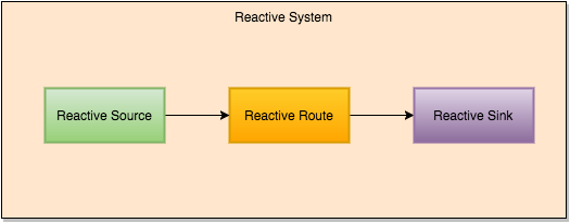 SCALA: Reactive Micro Services with Kafka