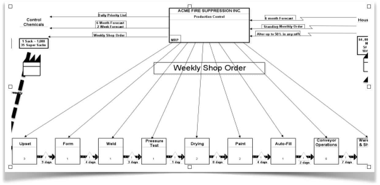 Robert B. Camp: Value Stream Map - Part 3: Information Flow
