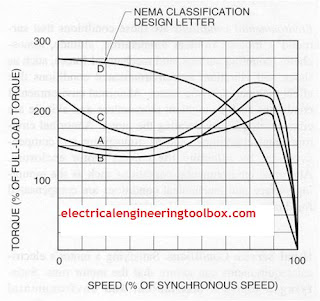 NEMA Three Phase Electric Motor Designs ~ Learning Electrical Engineering