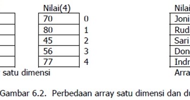 Perbedaan Array Satu Dimendi dengan Dua Dimensi - RPL Gantar