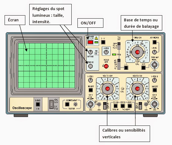 Les réglages de l'oscilloscope, l'exploitation des oscillogrammes ...