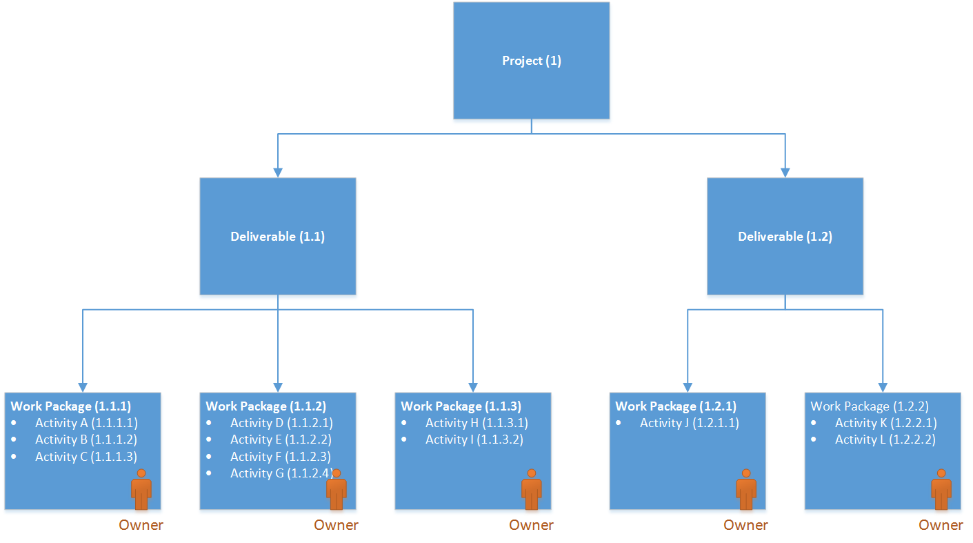 Memory dump: Work Breakdown Structure