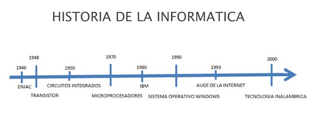 Informática Básica: Línea de Tiempo de la Informática