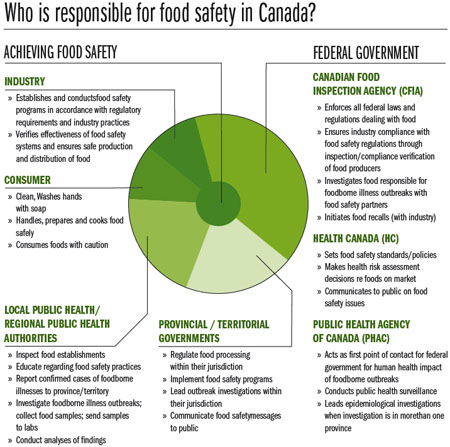 ISO 22000 Resource Center: Safe Food for Canadians Regulations