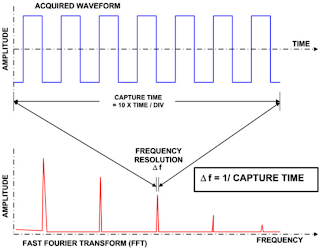 Test Happens - Teledyne LeCroy Blog: Back to Basics: Setting Up FFTs