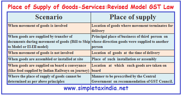 Place of Supply of Goods and Services under Revised Model GST Law ...