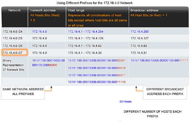 依晨BB也上網: Network Fundamentals - Addressing the Network IPv4