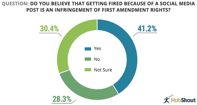 Free Speech, Social Media, and Your Job