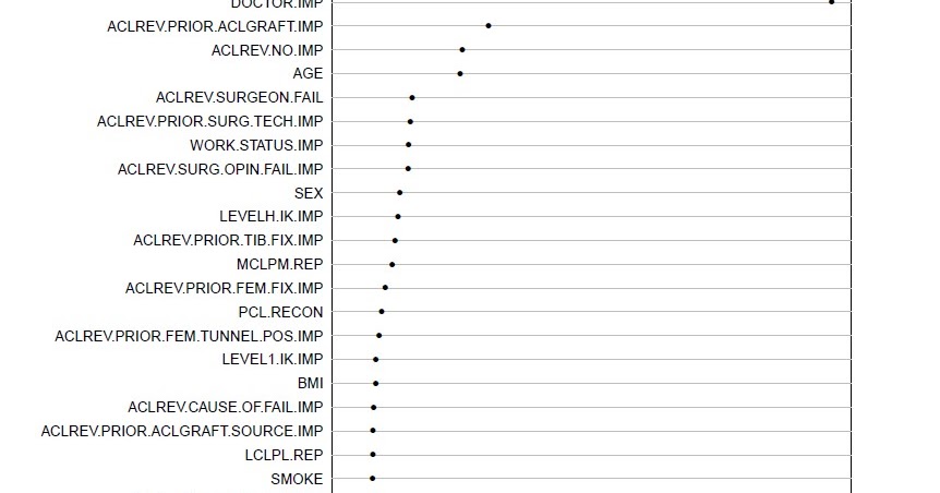 Sports and ACL Injuries: Revision ACL Reconstruction Graft Choice Part 1