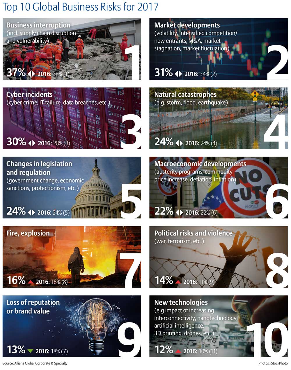 BENEFIT financial services: Risk Barometer for 2017 - Top 10 Global ...