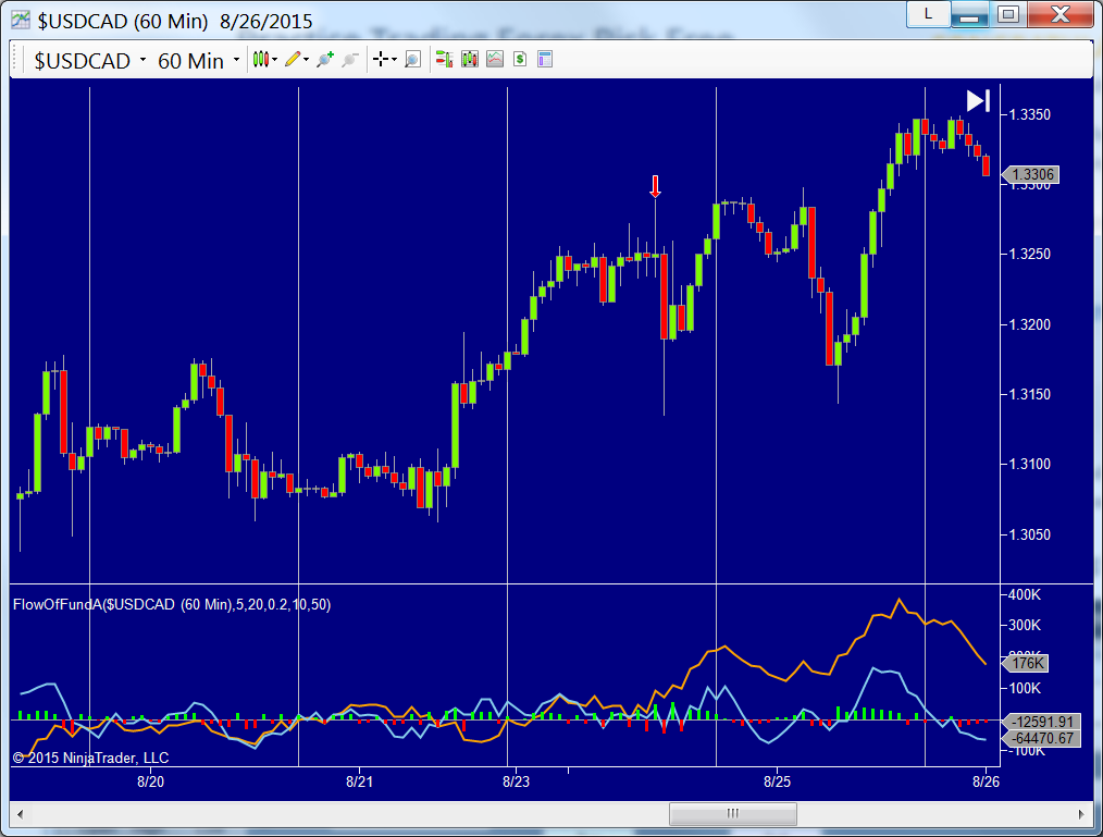 The role of flow of funds indicator in day trading – PatternSmart.com