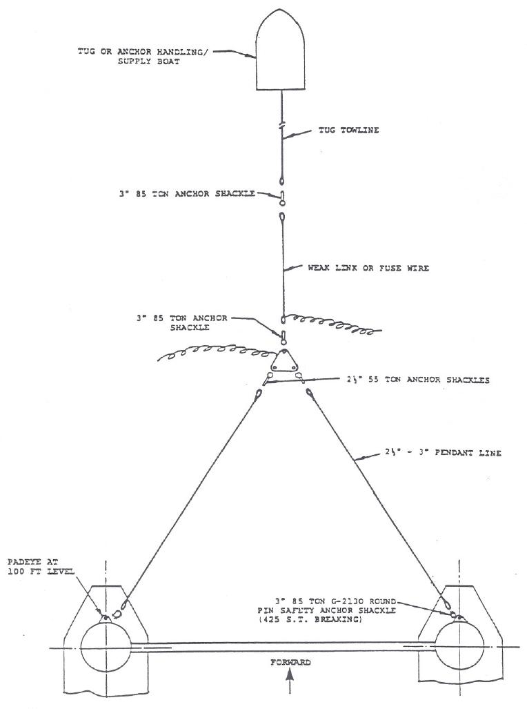 Marine Survey Practice: Surveyor Guide Notes for MODU Towing Arrangements.